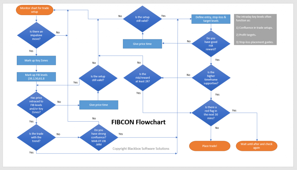 FIBCON Flowchart – Blackbox Software Solutions