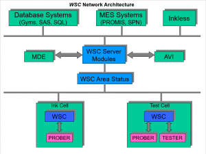 WSC Architecture – Blackbox Software Solutions